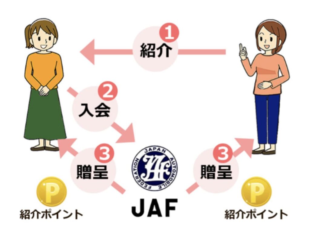 JAFの新規入会キャンペーン【2025年10月】楽天・ドコモのポイント還元＆入会金無料特典でお得 | トラベル ウェガジン[Travel Wegazine]