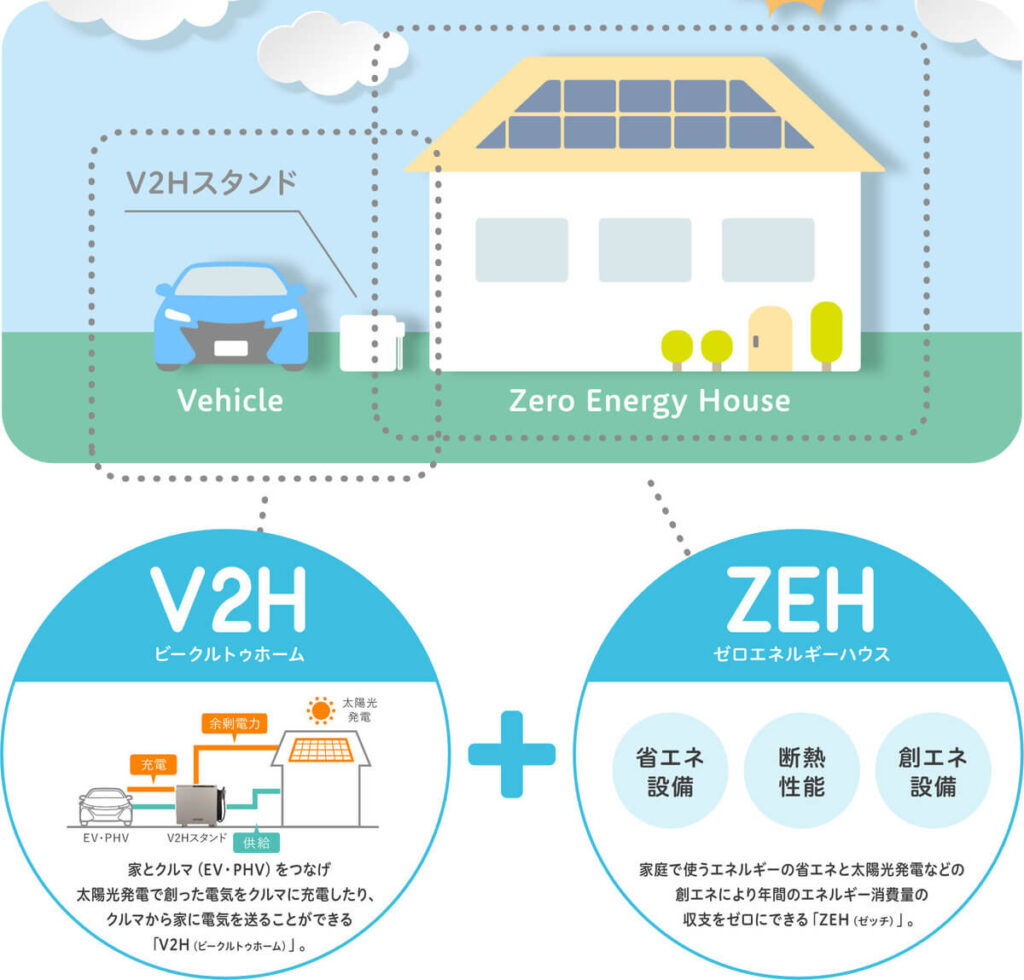 【トヨタホーム】災害でも安心のエコな家「V2ZEH」の特徴とメリット・デメリット＜家と車がつながる家＞ | ライフスタイル ウェガジン